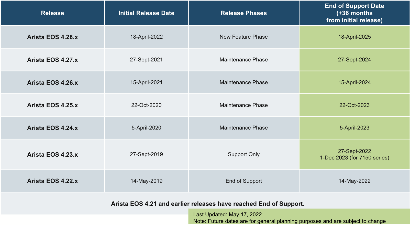 EOS Life Cycle Policy - Arista
