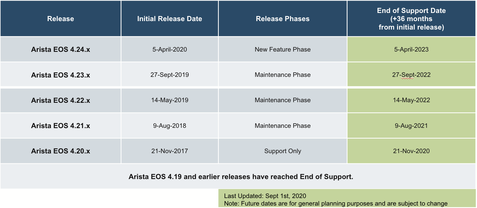 EOS Life Cycle Policy - Arista