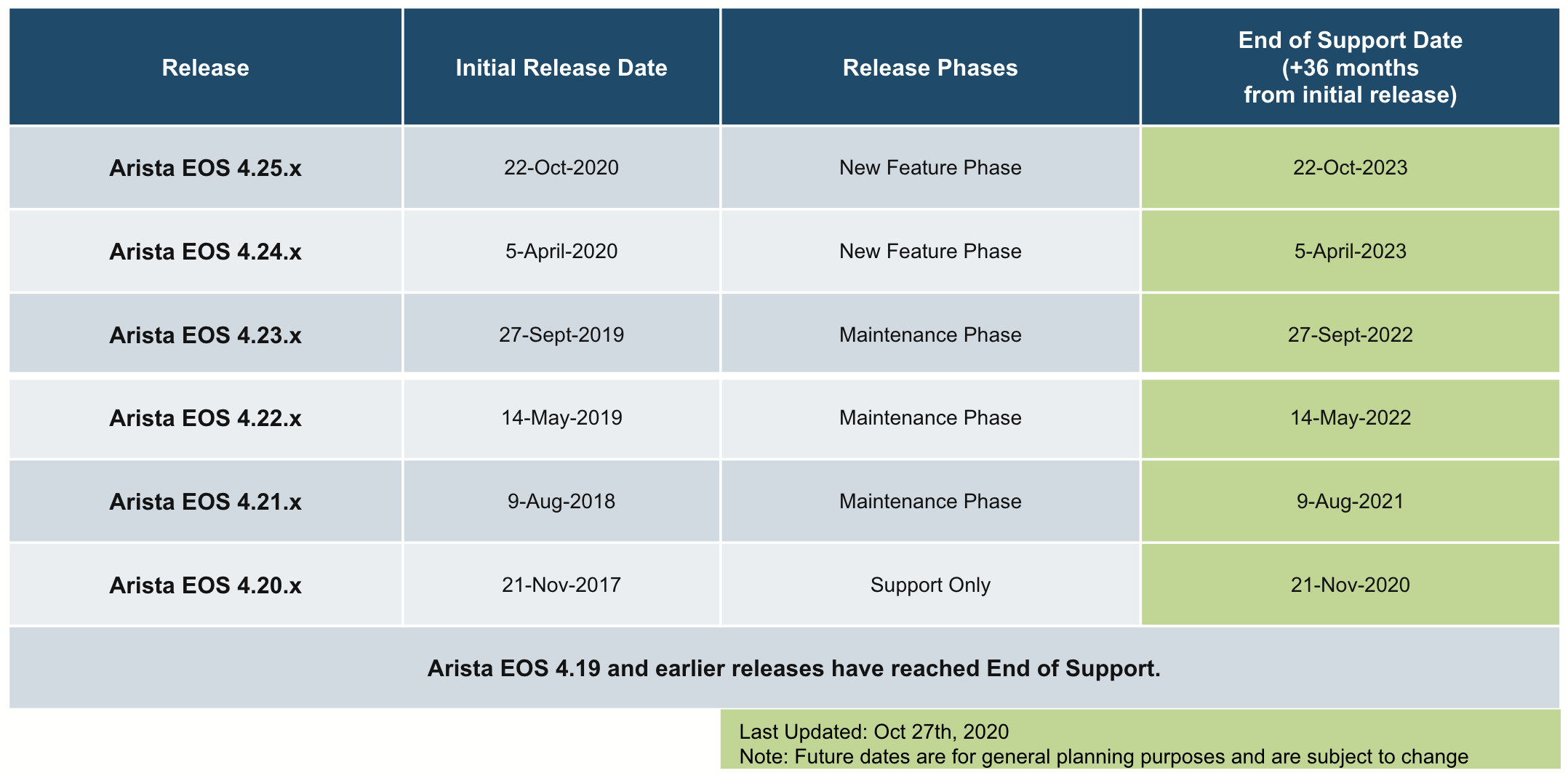 EOS Life Cycle Policy - Arista