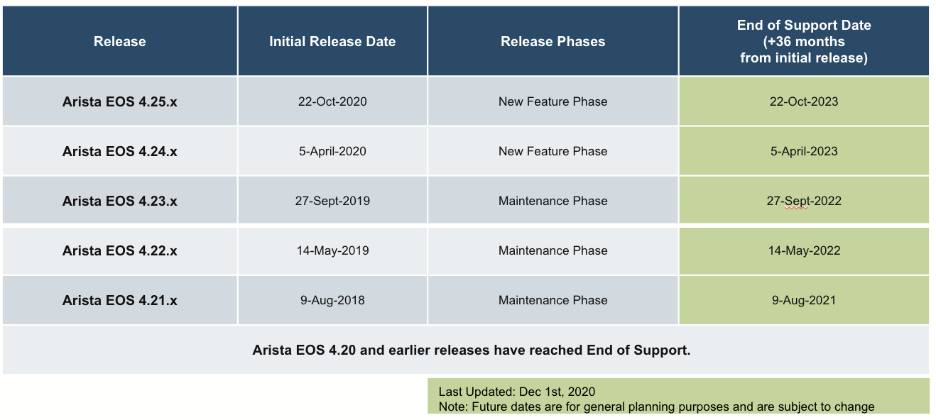 EOS Life Cycle Policy - Arista