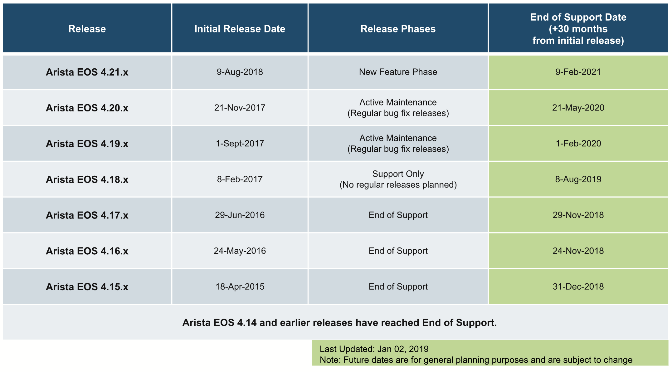 EOS Life Cycle Policy - Arista