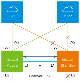 VeloCloud SD-WAN 5.2 - Administration Guide - Configure High ...