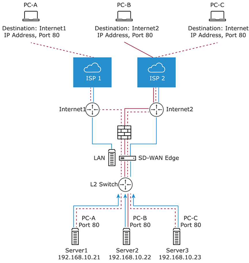 VeloCloud SD-WAN 5.2 - Administration Guide - Firewall Overview - Arista