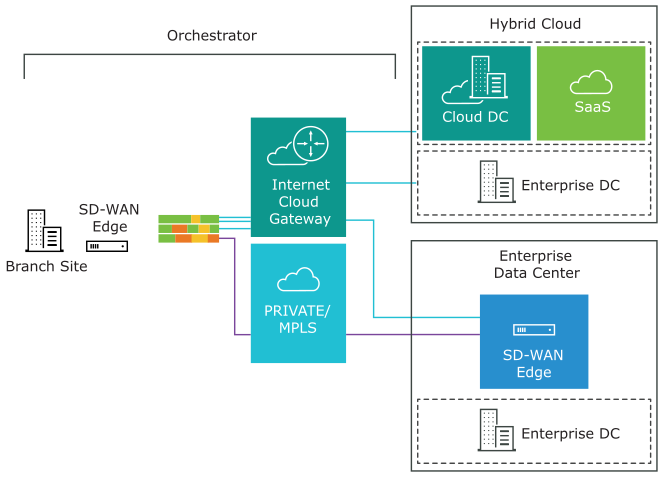 VeloCloud SD-WAN 6.1 - Administration Guide - Overview - Arista
