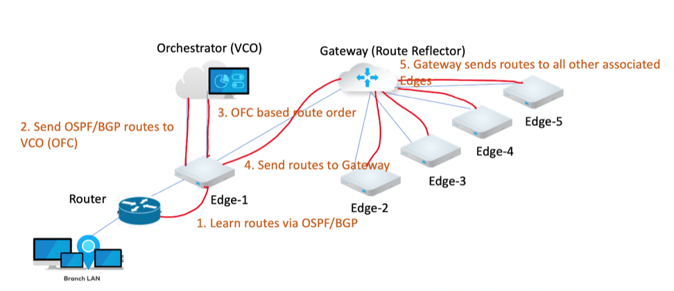 VeloCloud SD-WAN 6.1 - Administration Guide - Overview - Arista