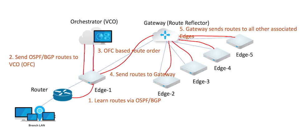 VeloCloud SD-WAN 6.2 - Administration Guide - Arista