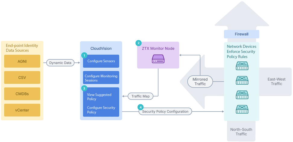 MSS Deployment Guide - MSS Overview - Arista