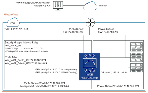 VeloCloud SD-WAN AliCloud - Deployment Guide - Topology A-Virtual Edge ...