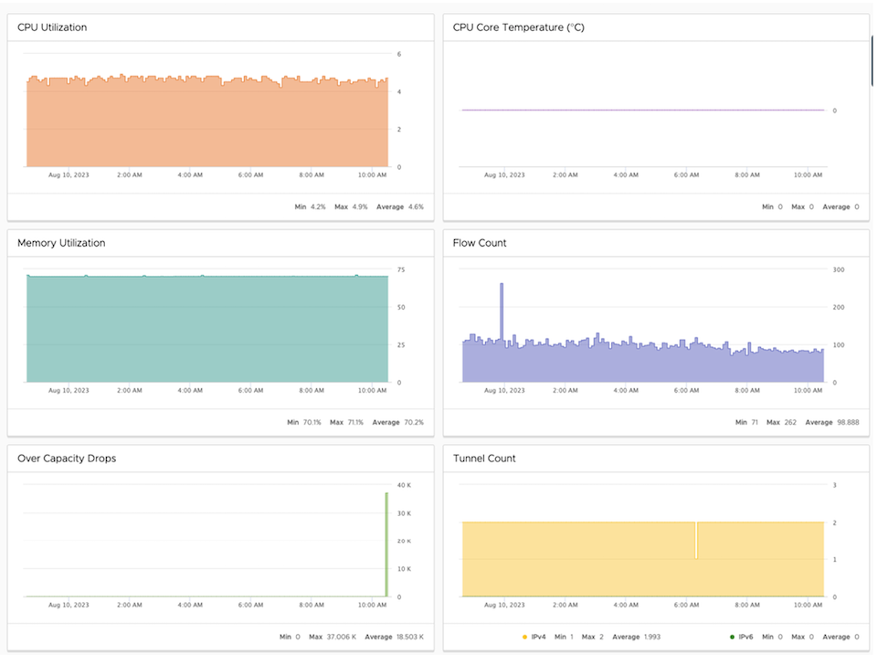 VeloCloud SD-WAN 5.2 - Design Guide - Deployment Strategy - Arista