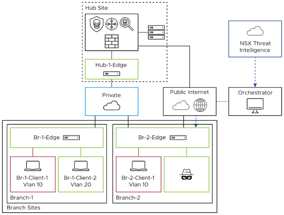 VeloCloud SD-WAN 5.2 - Design Guide - Reference Architecture - Arista