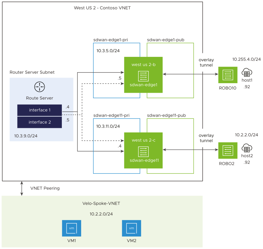VeloCloud SD-WAN Microsoft - Integration Guide - Arista