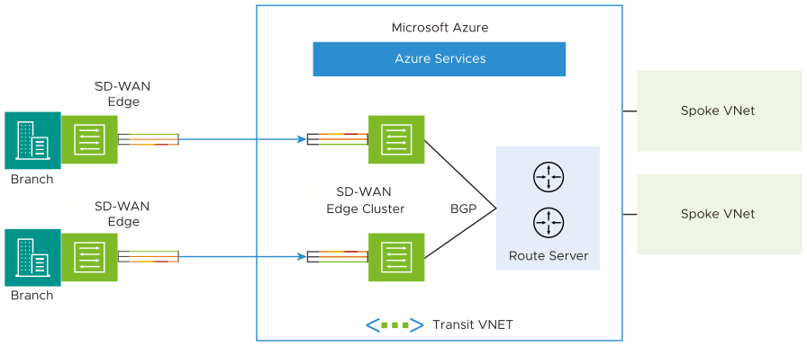 VeloCloud SD-WAN Microsoft - Integration Guide - Arista