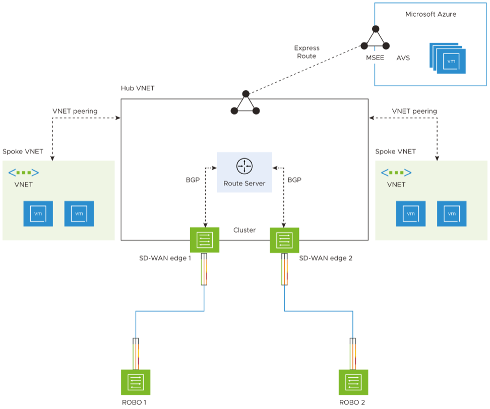 VeloCloud SD-WAN Microsoft - Integration Guide - Arista