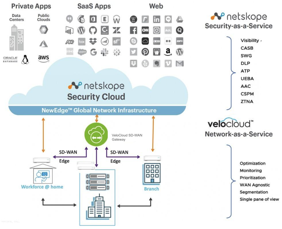 VeloCloud SD-WAN Netskope - Integration Guide - Overview of VeloCloud ...
