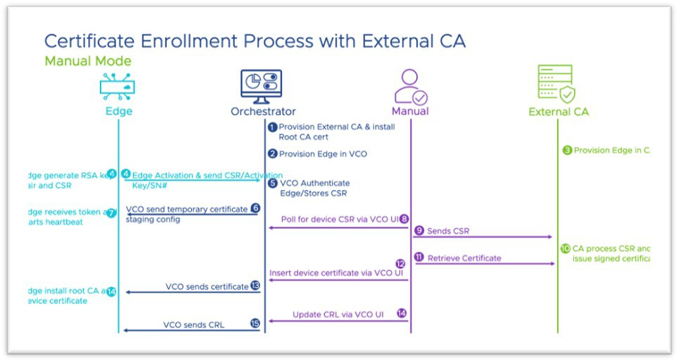 VeloCloud SD-WAN 6.1 - Operator Guide - External Certificate Authority ...