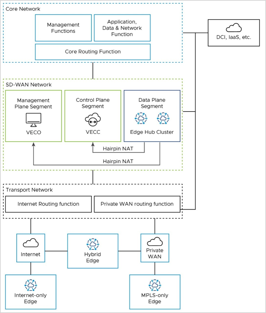 VeloCloud SD-WAN 5.2 - Orchestrator Guide - On Premises SD-WAN Deployment Design and ...