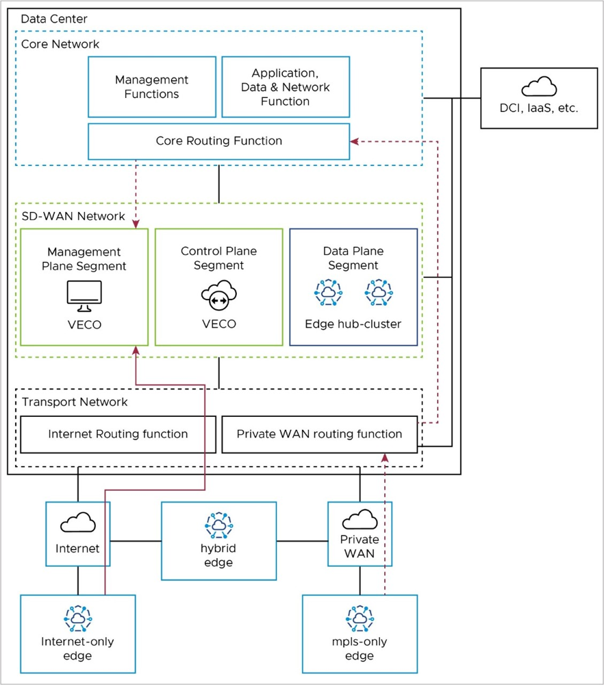 VeloCloud SD-WAN 5.2 - Orchestrator Guide - On Premises SD-WAN ...