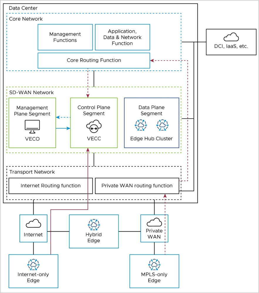 VeloCloud SD-WAN 5.2 - Orchestrator Guide - On Premises SD-WAN Deployment Design and ...