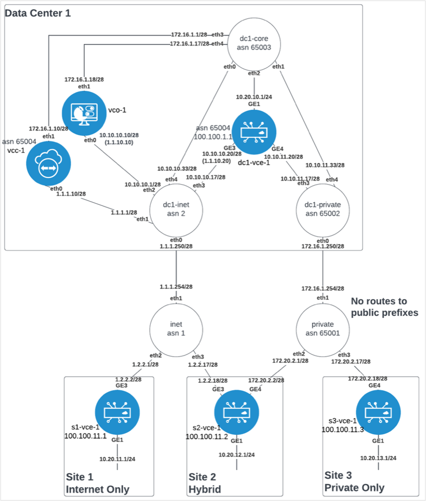 VeloCloud SD-WAN 5.2 - Orchestrator Guide - On Premises SD-WAN Deployment Design and ...