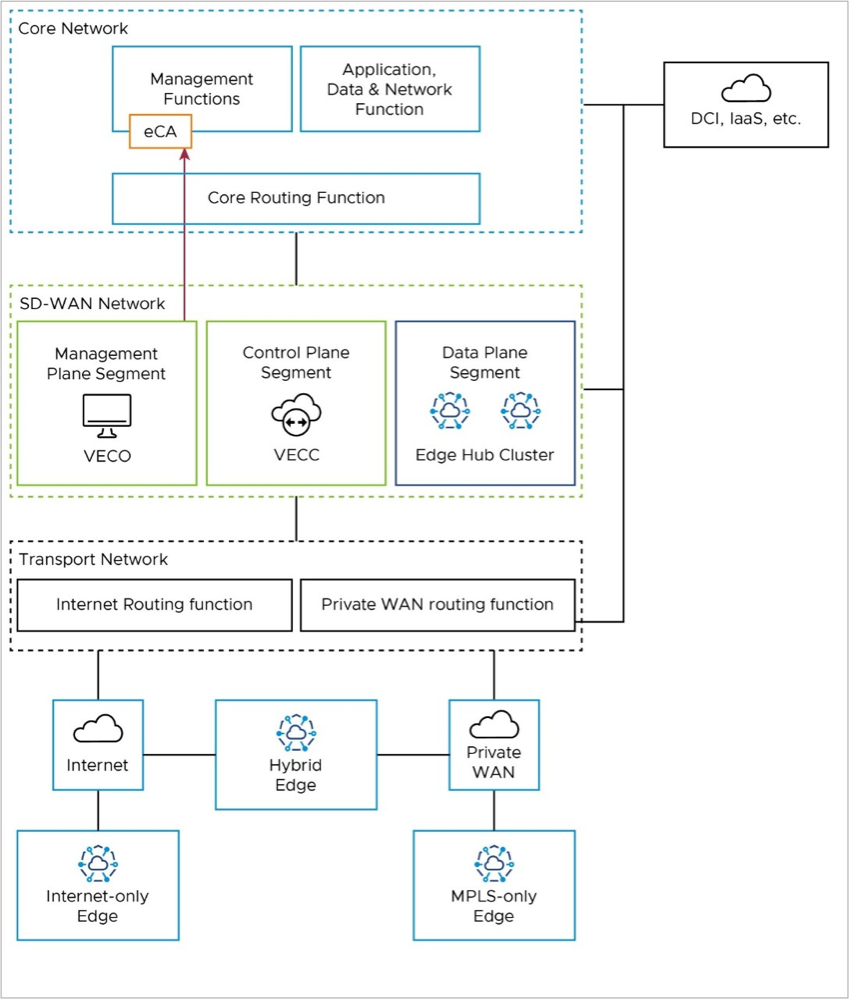 VeloCloud SD-WAN 6.0 - Orchestrator Guide - On Premises SD-WAN Deployment Design and ...