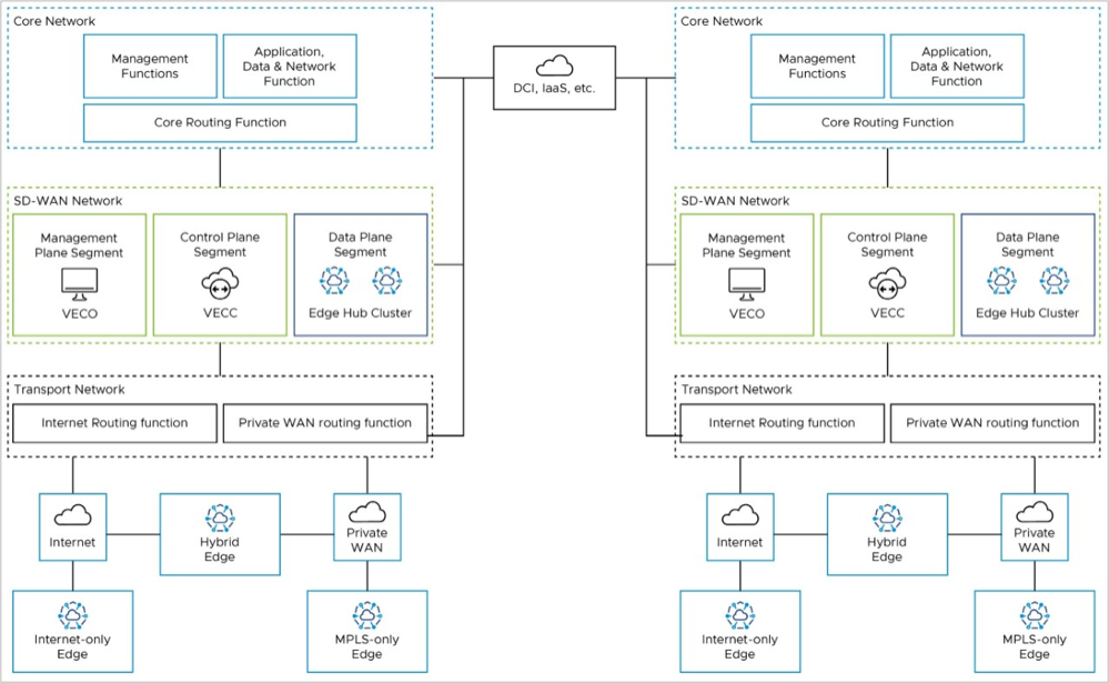 VeloCloud SD-WAN 6.0 - Orchestrator Guide - On Premises SD-WAN ...