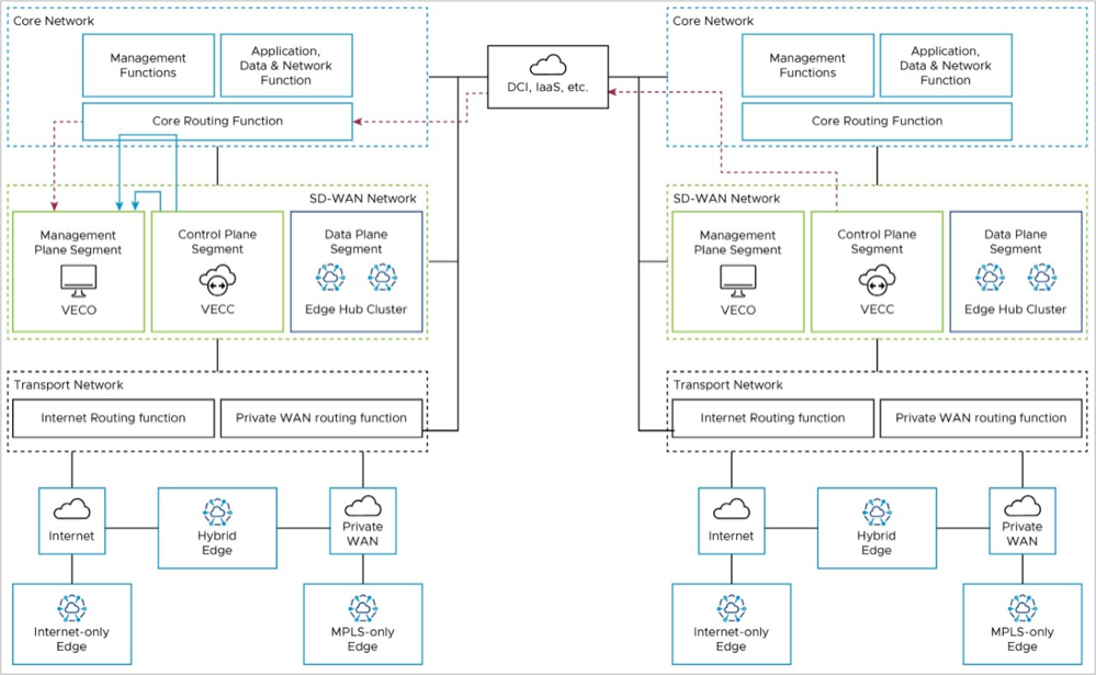 VeloCloud SD-WAN 6.0 - Orchestrator Guide - On Premises SD-WAN ...
