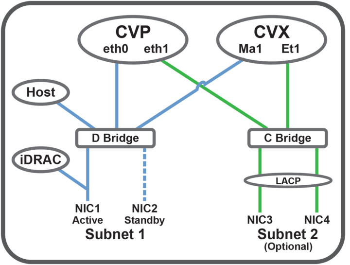 CloudVision Appliance CV 100 - Preparation - Arista