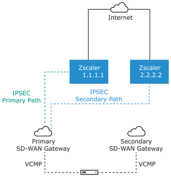 VeloCloud SD-WAN 6.4 - Administration Guide - Configuring Network ...
