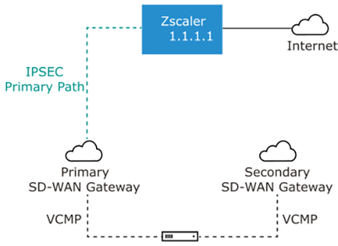 VeloCloud SD-WAN 6.4 - Administration Guide - Configuring Network ...