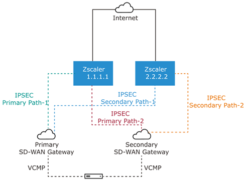 VeloCloud SD-WAN 6.4 - Administration Guide - Configuring Network ...