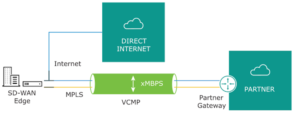 VeloCloud SD-WAN 6.4 - Administration Guide - Configuring Business ...