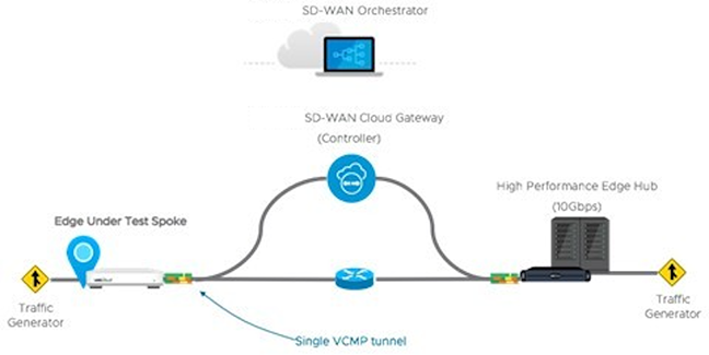 VeloCloud SD-WAN 6.4 - Administration Guide - Overview - Arista