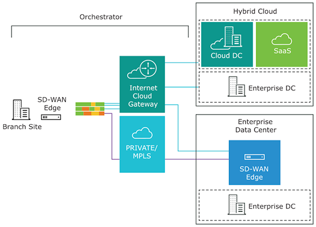 VeloCloud SD-WAN 6.4 - Administration Guide - Overview - Arista