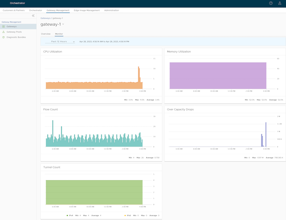 VeloCloud SD-WAN 6.4 - Gateway Monitoring Guide - Monitor Gateways on ...