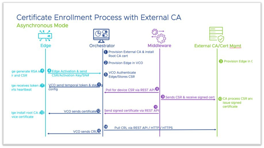 VeloCloud SD-WAN 6.4 - Operator Guide - External Certificate Authority ...