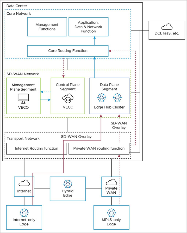 VeloCloud SD-WAN 6.4 - Orchestrator Guide - On Premises SD-WAN ...