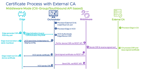 VeloCloud SD-WAN 6.4 - Orchestrator Guide - On Premises SD-WAN ...