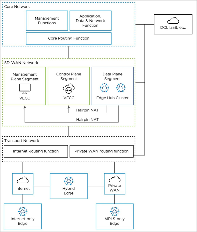 VeloCloud SD-WAN 6.4 - Orchestrator Guide - On Premises SD-WAN Deployment Design and ...