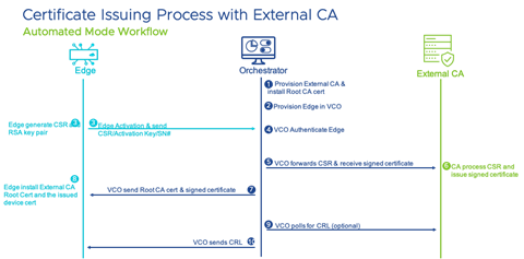 VeloCloud SD-WAN 6.4 - Orchestrator Guide - On Premises SD-WAN ...