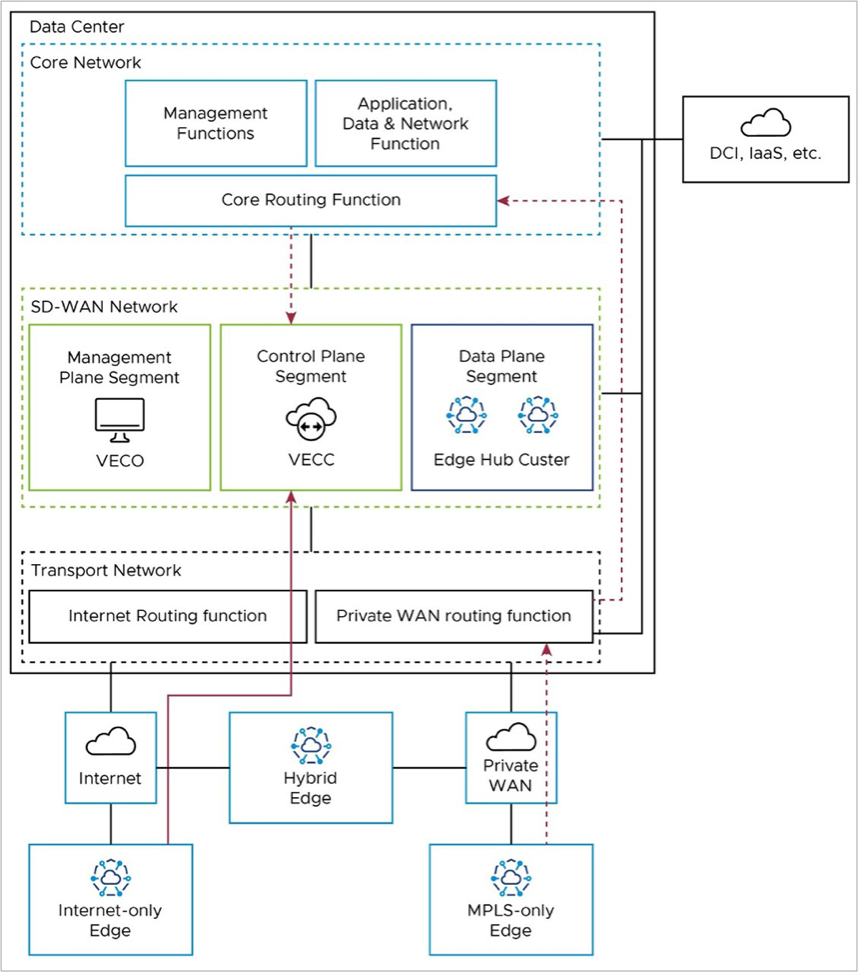 VeloCloud SD-WAN 6.4 - Orchestrator Guide - On Premises SD-WAN ...