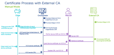 VeloCloud SD-WAN 6.4 - Orchestrator Guide - On Premises SD-WAN ...