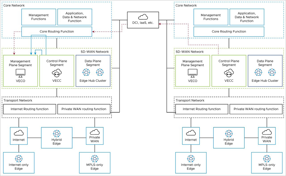 VeloCloud SD-WAN 6.4 - Orchestrator Guide - On Premises SD-WAN Deployment Design and ...