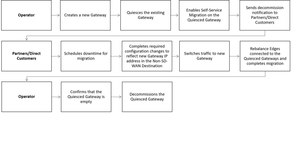 VeloCloud SD-WAN 6.4 - Partner Guide - Manage Gateway Pools and ...