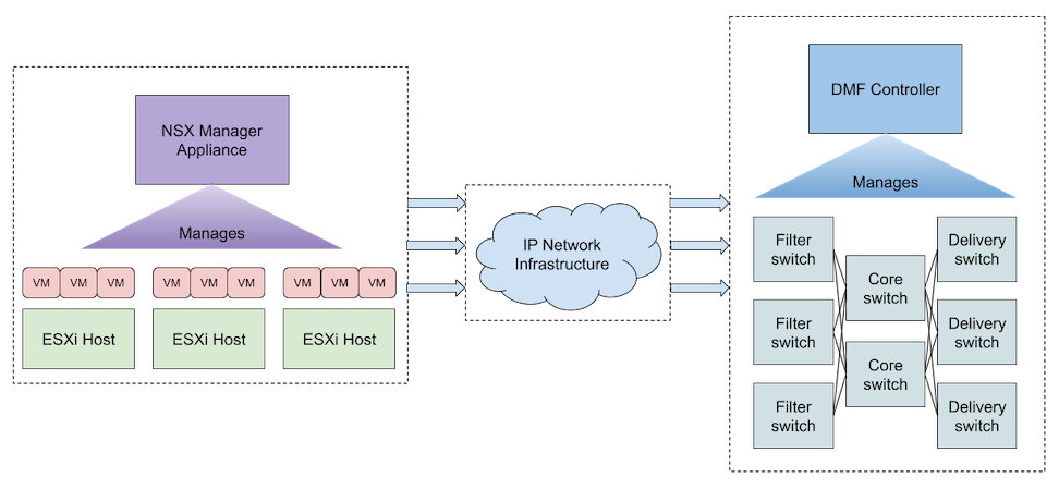 DMF User Guide - Integrating VMware NSX with DMF - Arista